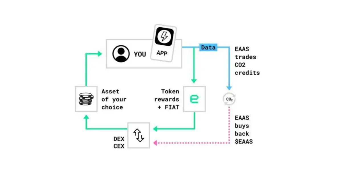 GreenTech Startup EAAS Global To Help App Users Profit from the Multibillion-Dollar Carbon ...